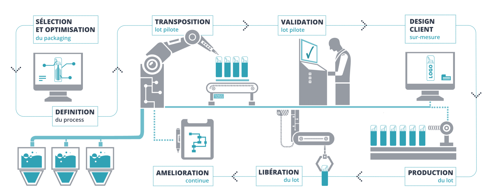Le process industriel chez YSLAB / Production et qualité produit - YSLAB